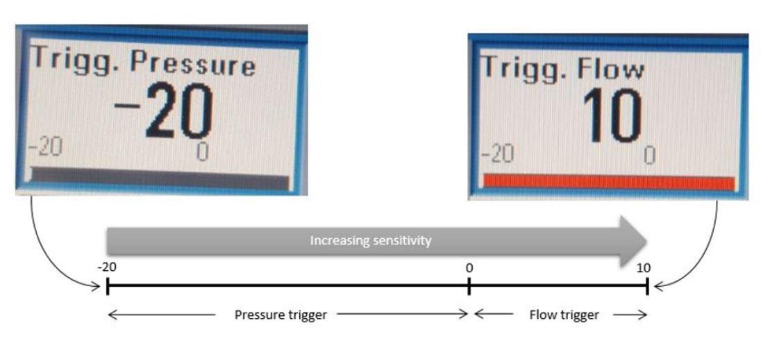 Bias Flow on Various Ventilators (GE CARESCAPE R860 Ventilator, Maquet ...